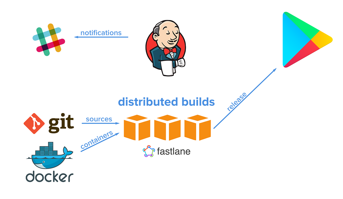 Continuous Delivery Of Android Apps Using Jenkins On AWS | by Adam Eri ...