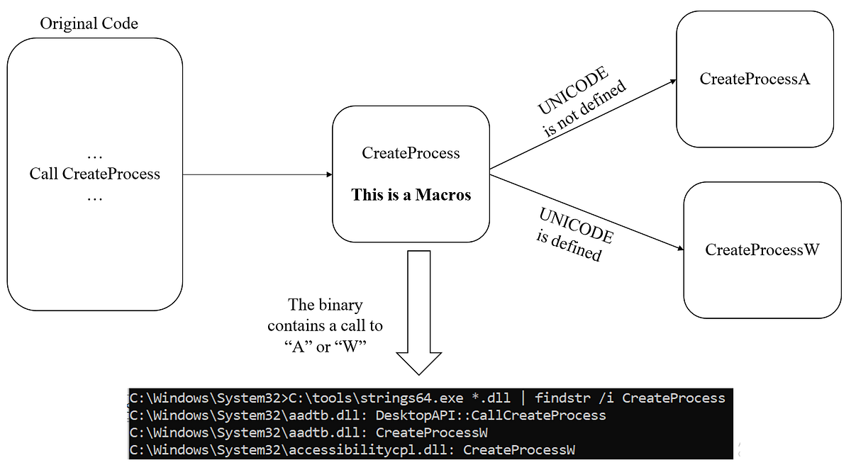 Windows — Win32 API: Working with Strings | by Shlomi Boutnaru, Ph.D. | Medium