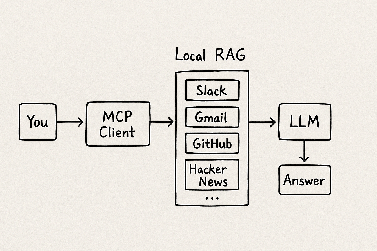 Building a Local MCP-Powered RAG That Can Talk to 200+ Data Sources ...