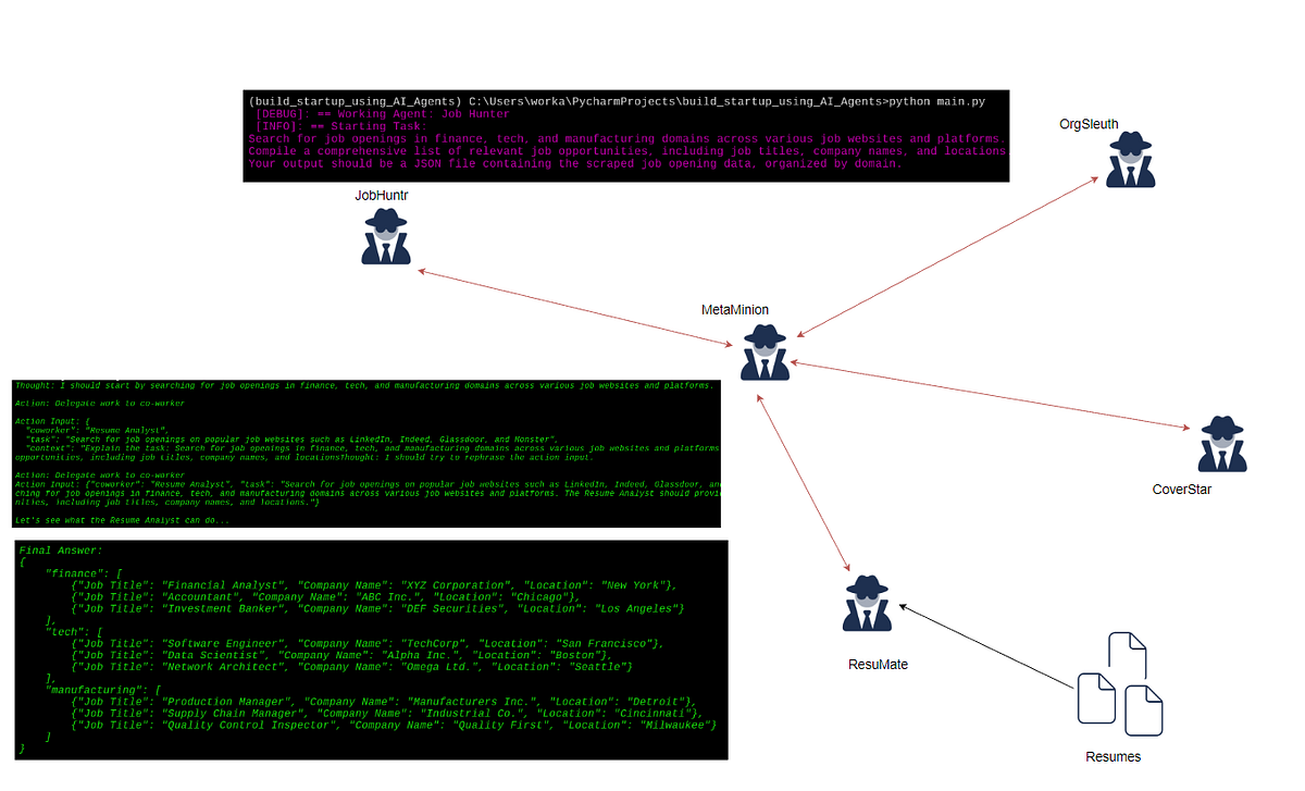 AI Agents: The Secret Sauce for Building a Successful Startup: Part 2 | by Aniket Hingane ...