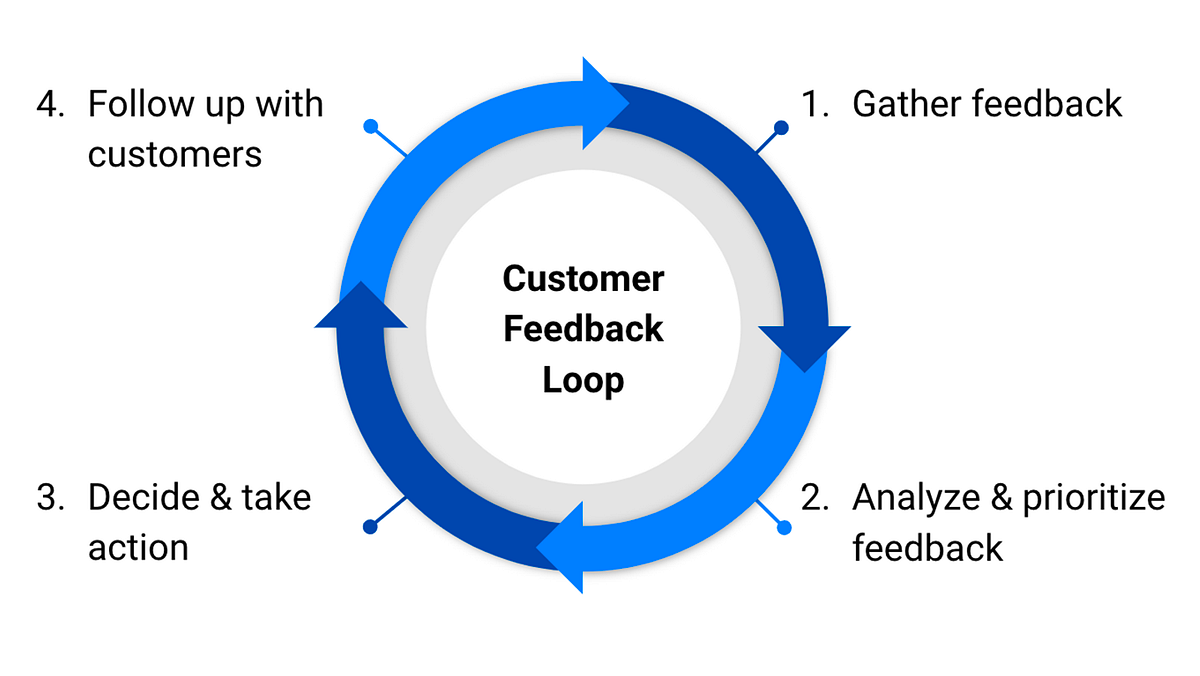 Why Customer feedback management system is required ? | Medium