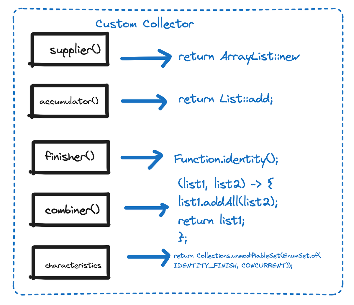 Understanding Collector Interface | by Vikas Taank | Medium