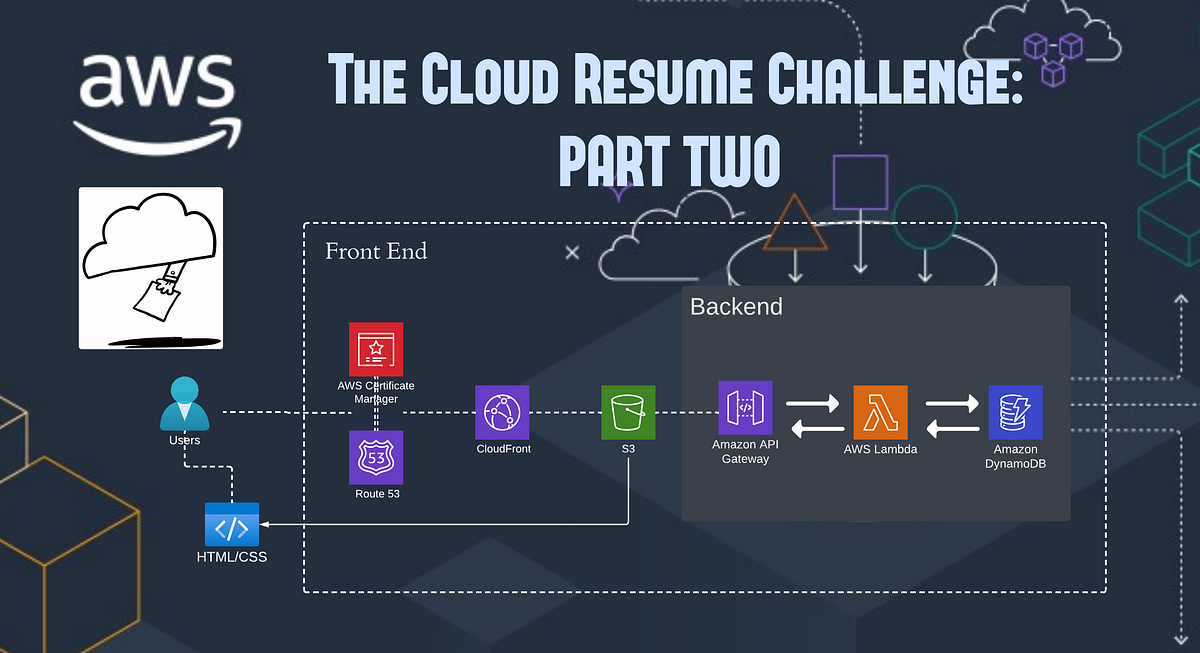 The Cloud Resume Challenge (AWS): Part Two | by Gabriel Binion | Dec, 2024 | Medium