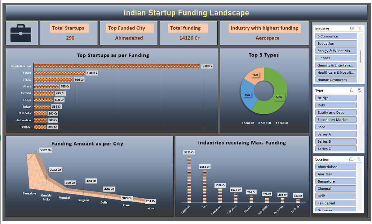 Mapping India’s Startup Pulse: An Excel Dashboard Analysis of Funding ...