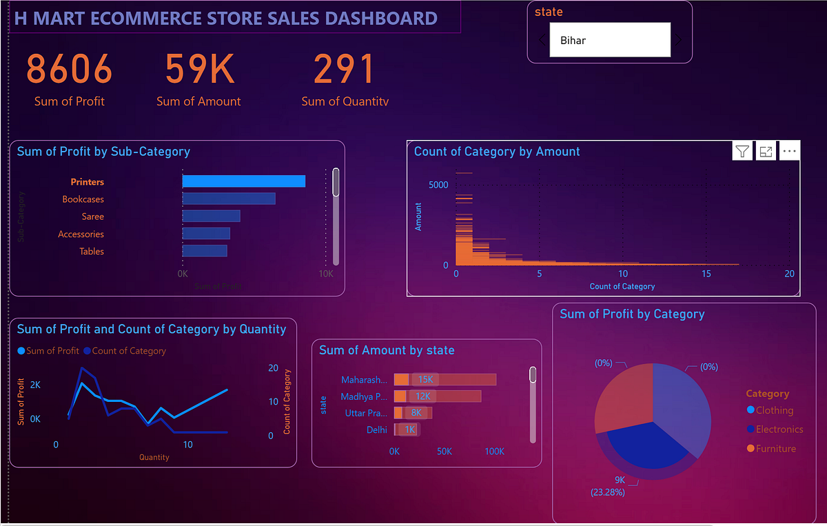 H Mart E-commerce Store Sales Analysis: Insights from Data | by ...