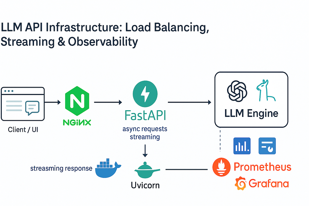 End-to-End LLM API Infrastructure: Load Balancing, Streaming, and Observability at Scale | by ...
