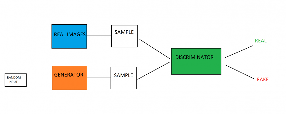 Generative Adversarial Networks (GANs): A Journey into AI-Generated Art ... Generative Adversarial Networks (GANs): A Journey into AI-Generated Art ...