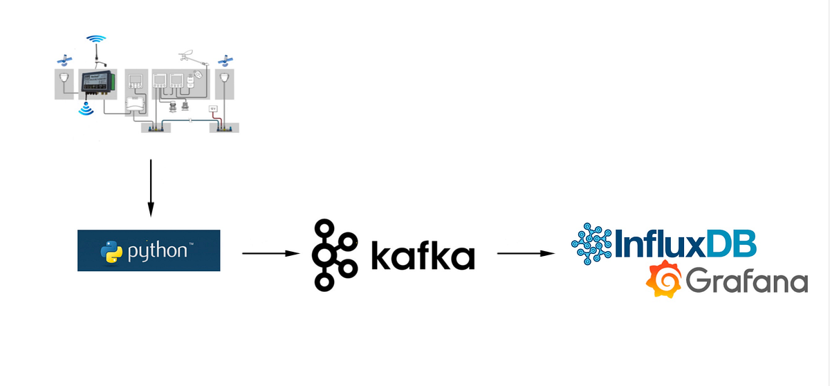 Kafka-TIG: IoT Stack with Docker Compose, Kafka, Telegraf, InfluxDB, and Grafana | by Amit Singh ...