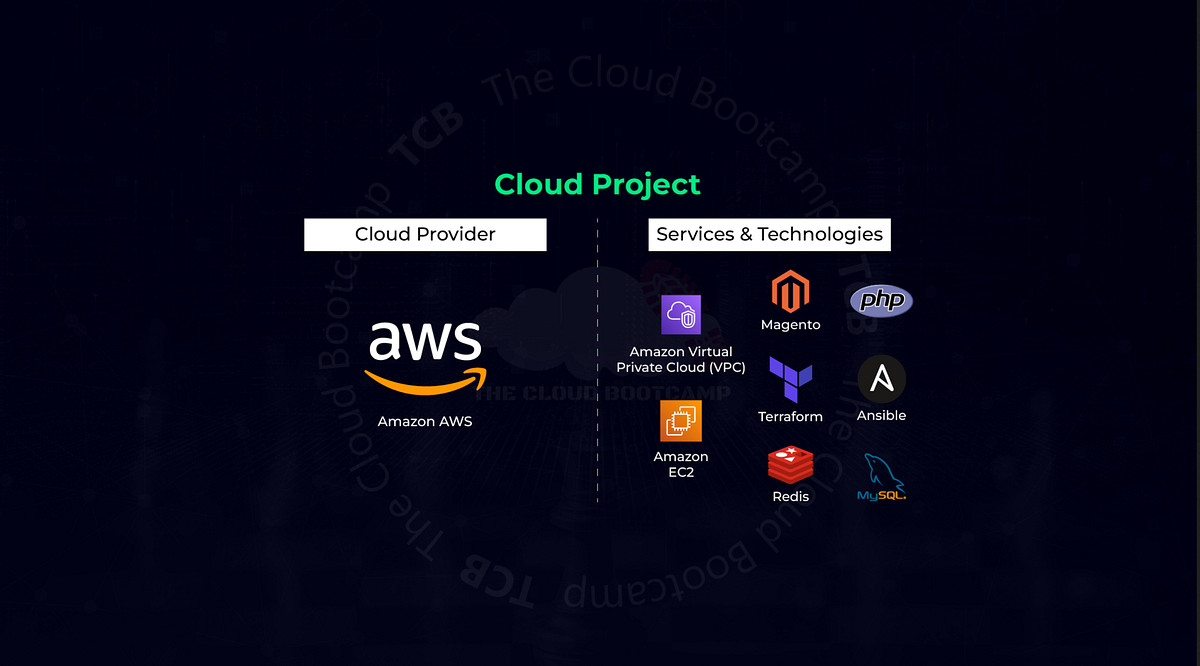 Implementation of an E-Commerce System on AWS in an automated way using Terraform and Ansible ...