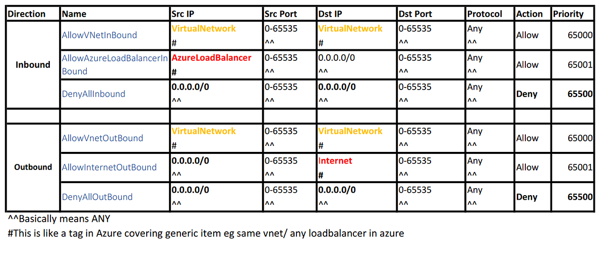Network Security Groups in Azure — The Fundamentals , Which Direction ...