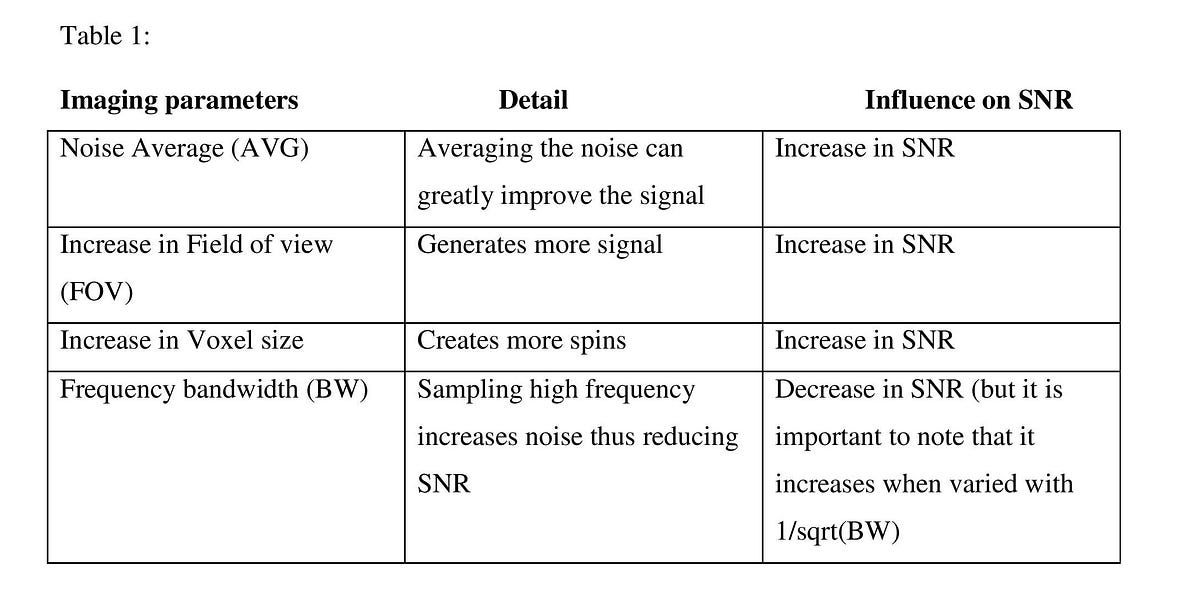 Analyzing MRI Image parameters Based on Signal-To-Noise Ratio | by Precious Ebite Azun | Medium