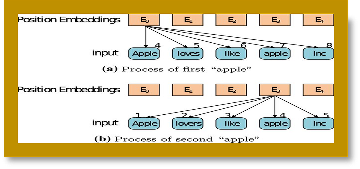 Order Matters: Mastering Positional Embeddings in NLP | by Jyoti Dabass, Ph.D. | Python in Plain ...
