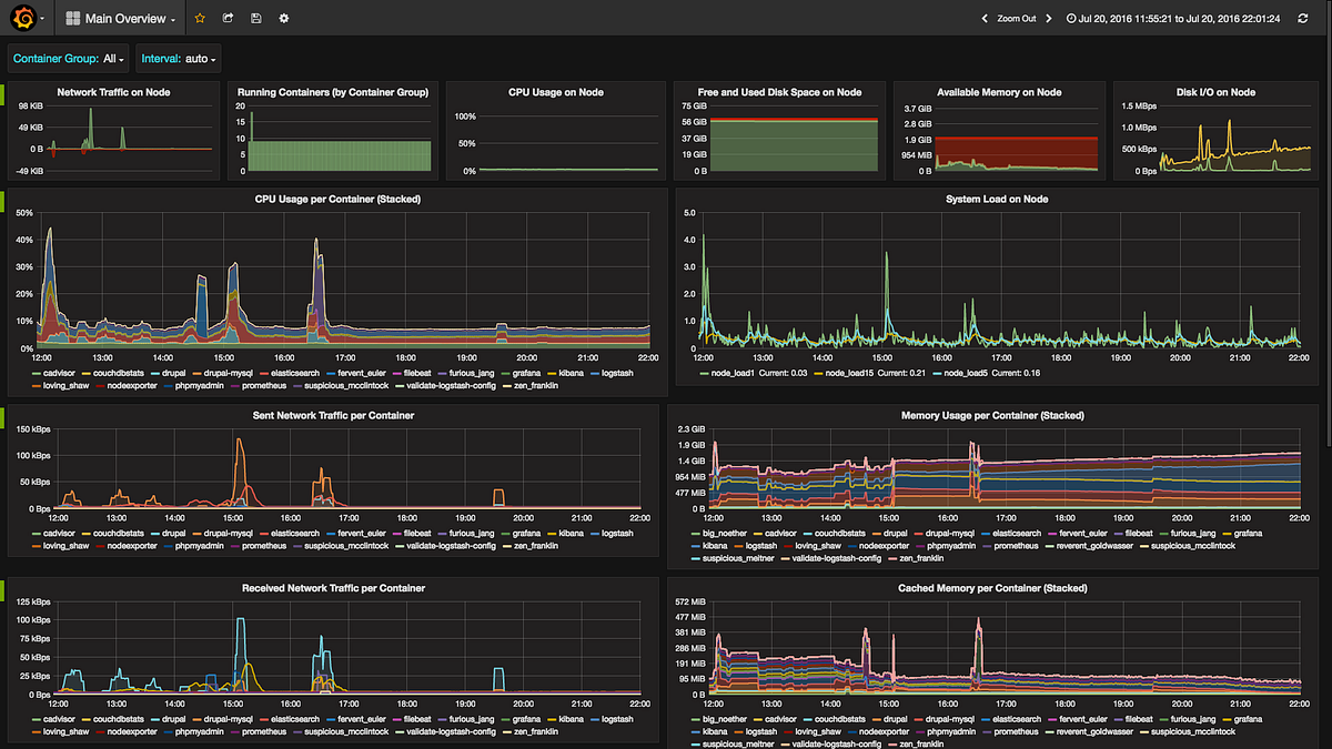 Docker Container and Host Monitoring, Logging (& Alerting) in a Box | by Wilhelm Uschtrin | Medium