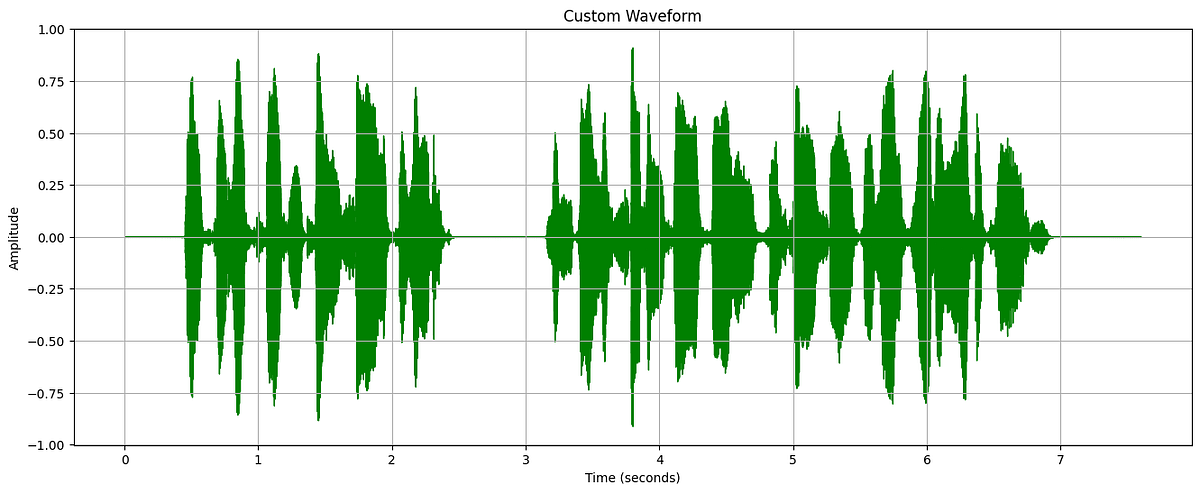 “From Noise to Music: Analyzing Audio with Python and Librosa” | by ...