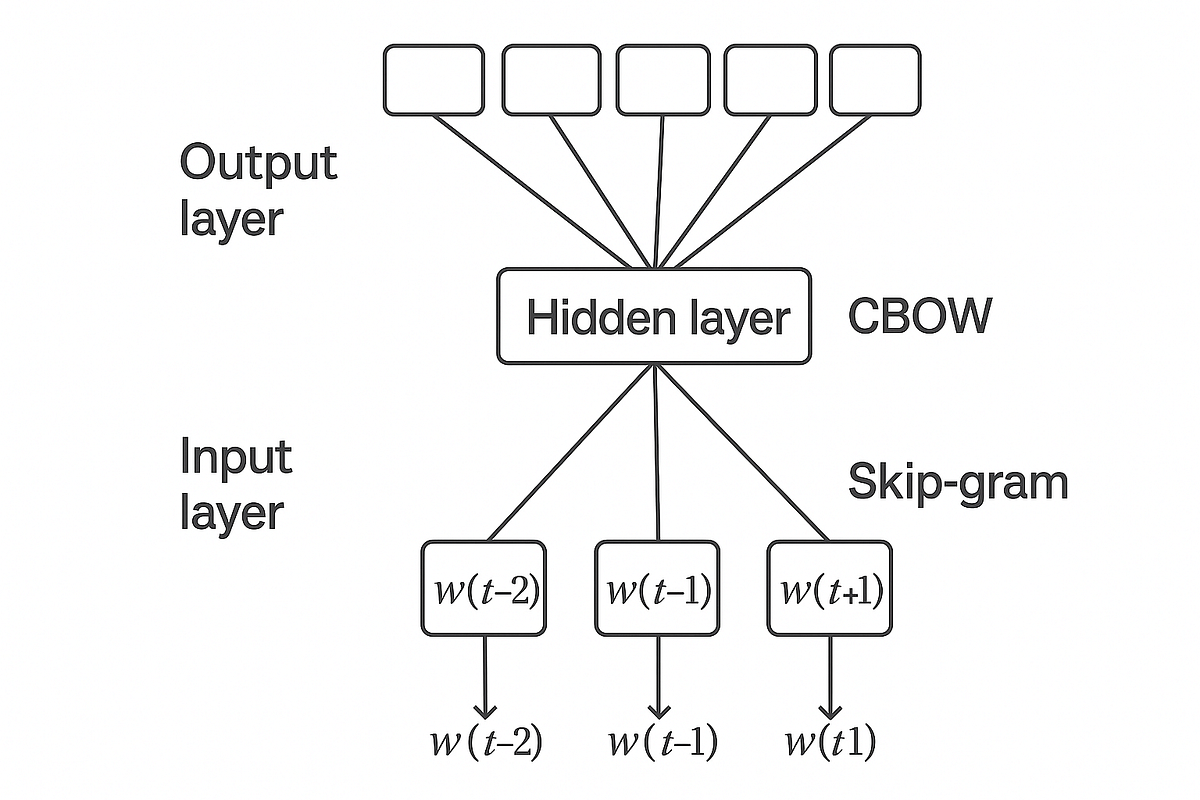 Word2Vec in NLP: Complete Beginner’s Guide with Code Examples | by Rajveer Singhal | Python in ...