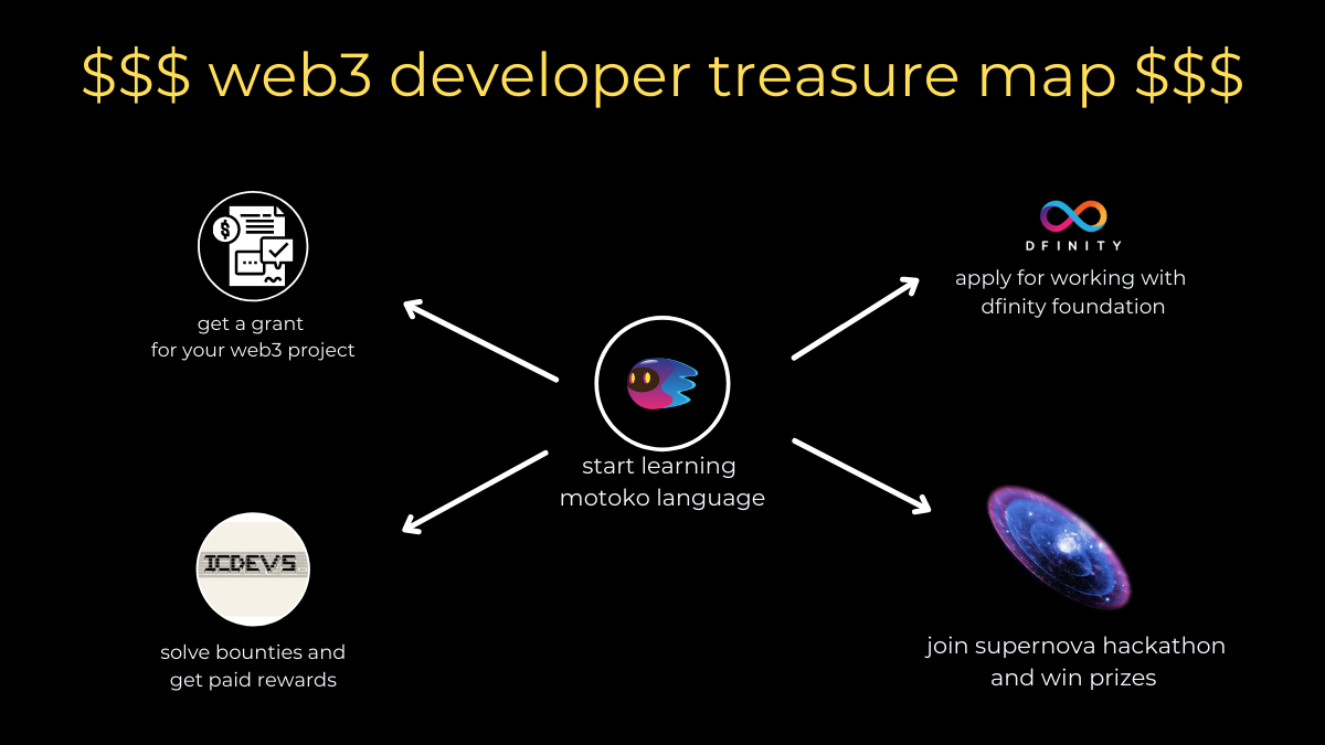 How to become a web3 blockchain developer and earn a six-figure income ...