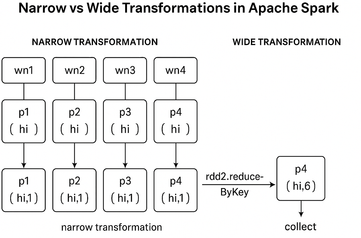 Jobs, Stages, and Tasks. Narrow vs Wide Transformations in Apache Spark ...