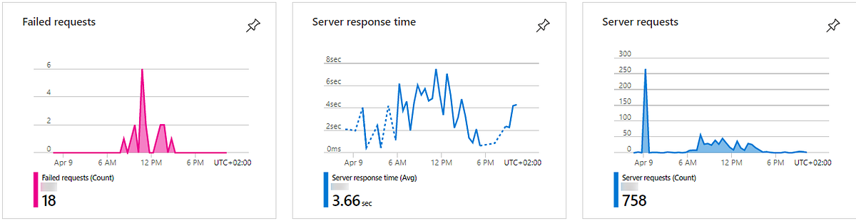 Correlate Integration Events With The Calling Command In Application ...