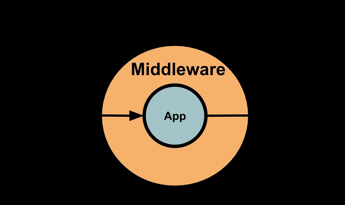 Understanding Middlewares in Express.js and Their Internal Working | by nishanthan-k | Medium