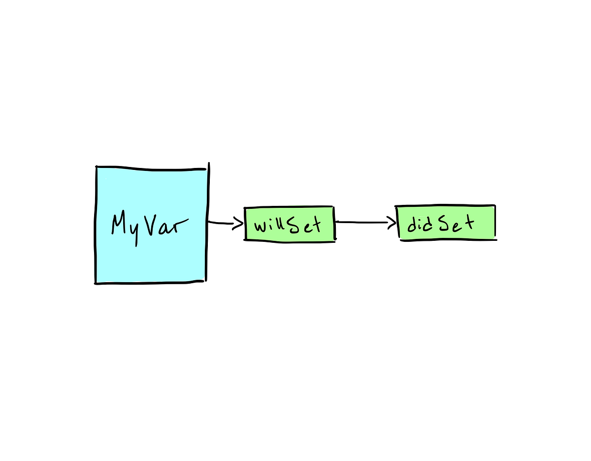 Using Swift Property Observers To Clean Up Objects | by Jimmy M Andersson | The Startup | Medium