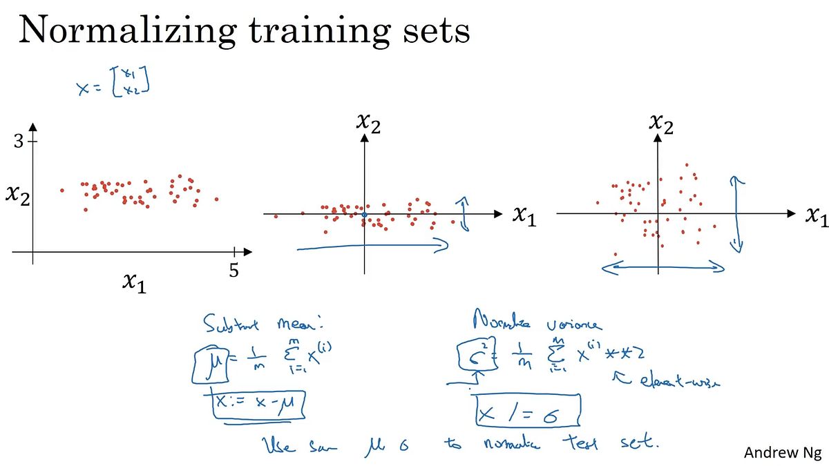 Lecture Note | Improving Deep Neural Networks — Optimization | by Sun H ...