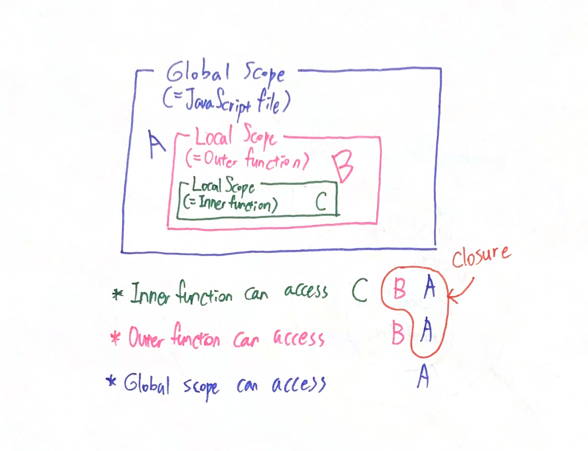 What is a closure in JavaScript?. Let’s better understand what closure ...