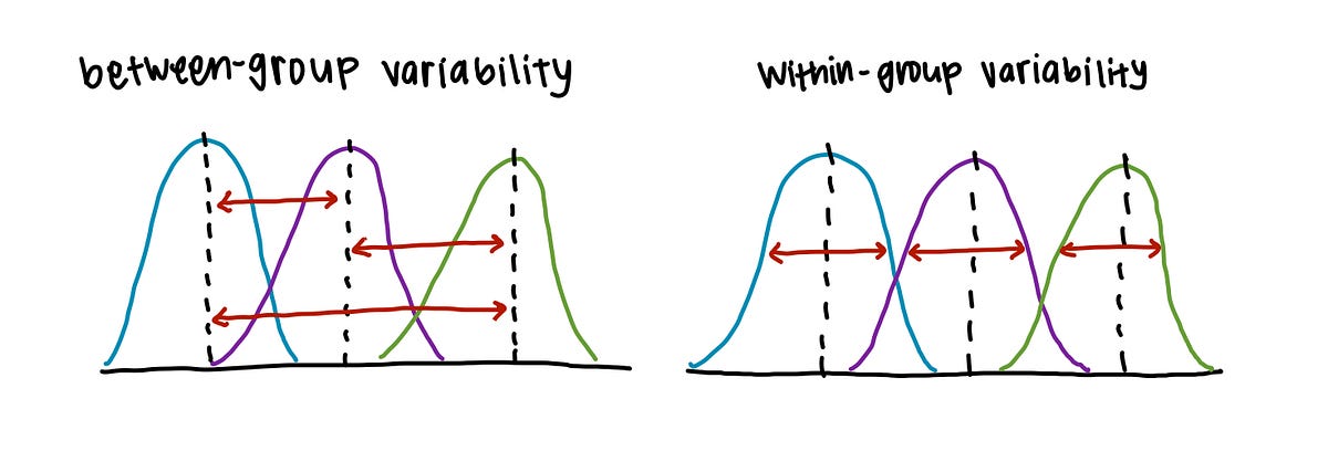 Gentle Introduction to ANOVA. ANOVA, or Analysis of Variance, is a ...