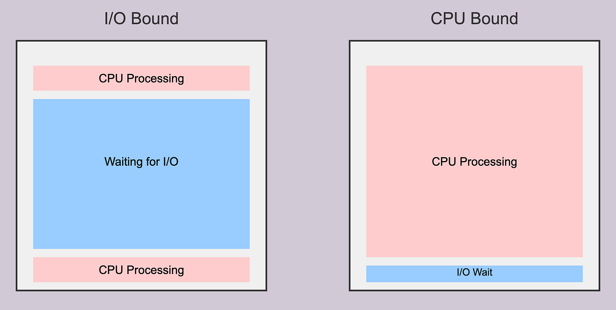Understanding I/O bound vs CPU bound operations | by Tech Proverb | Level Up Coding