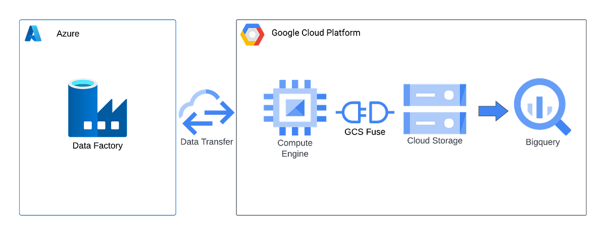 Copy Data To Google BigQuery Using Azure Data Factory (ADF) | Medium