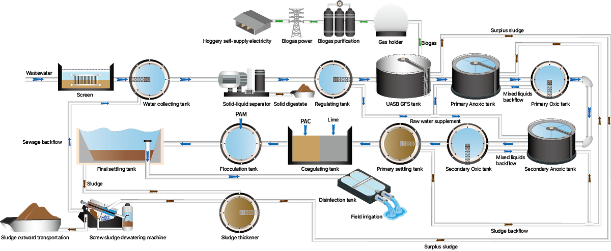 Center Enamel Provides Dairy Farm Wastewater Treatment Project For ...