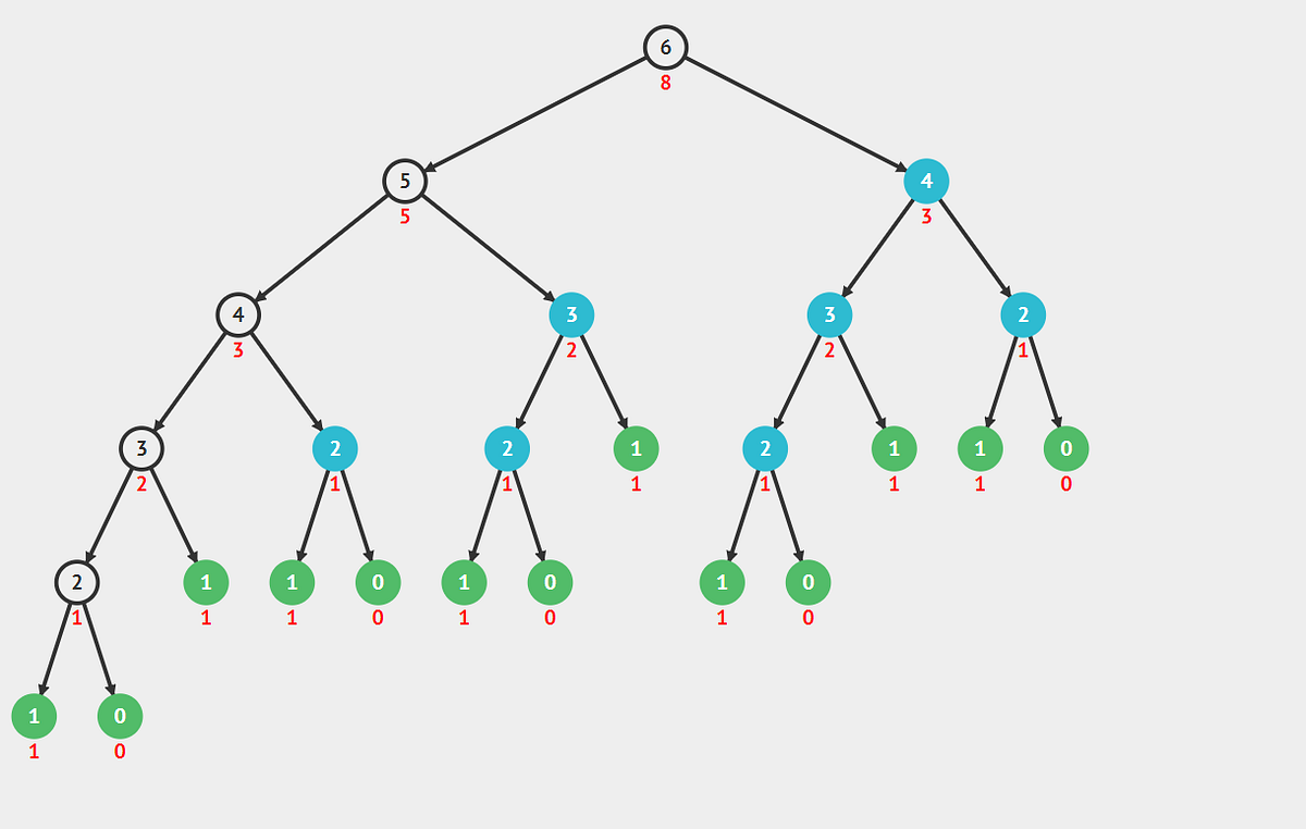 Demystifying Recursion. Recursion is one of the most intuitive… | by Zubayer Ahmed | The Startup ...