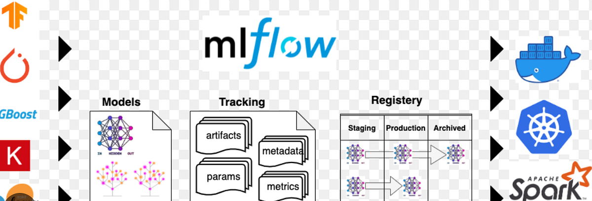 MLflow Deployments Server: A Comprehensive Guide | by Innovate Forge | Medium