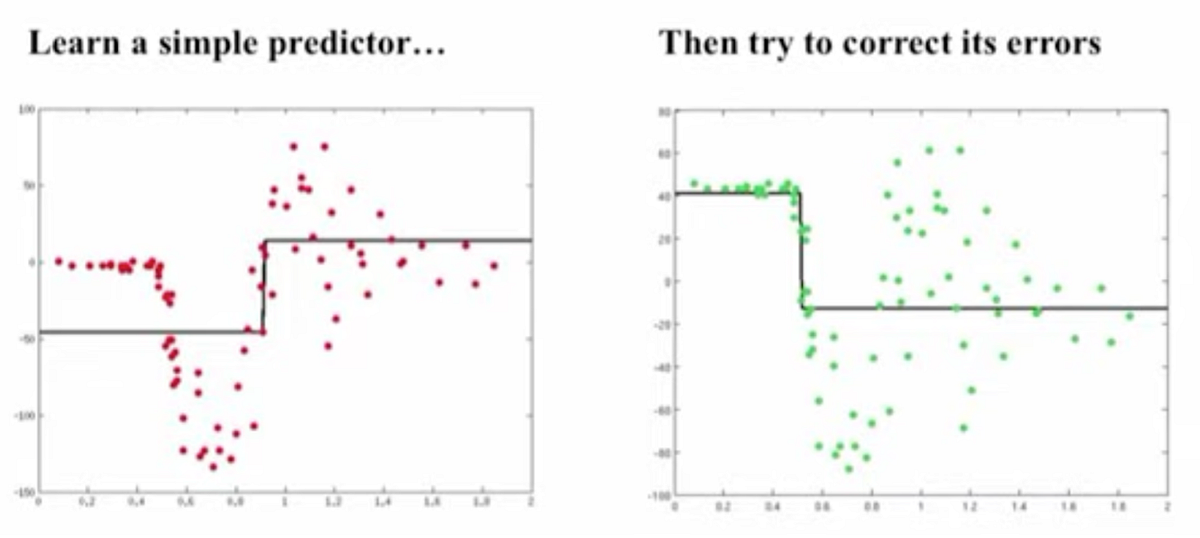 What is XGBoost and how to use it. | by EdvardOlsen | Medium