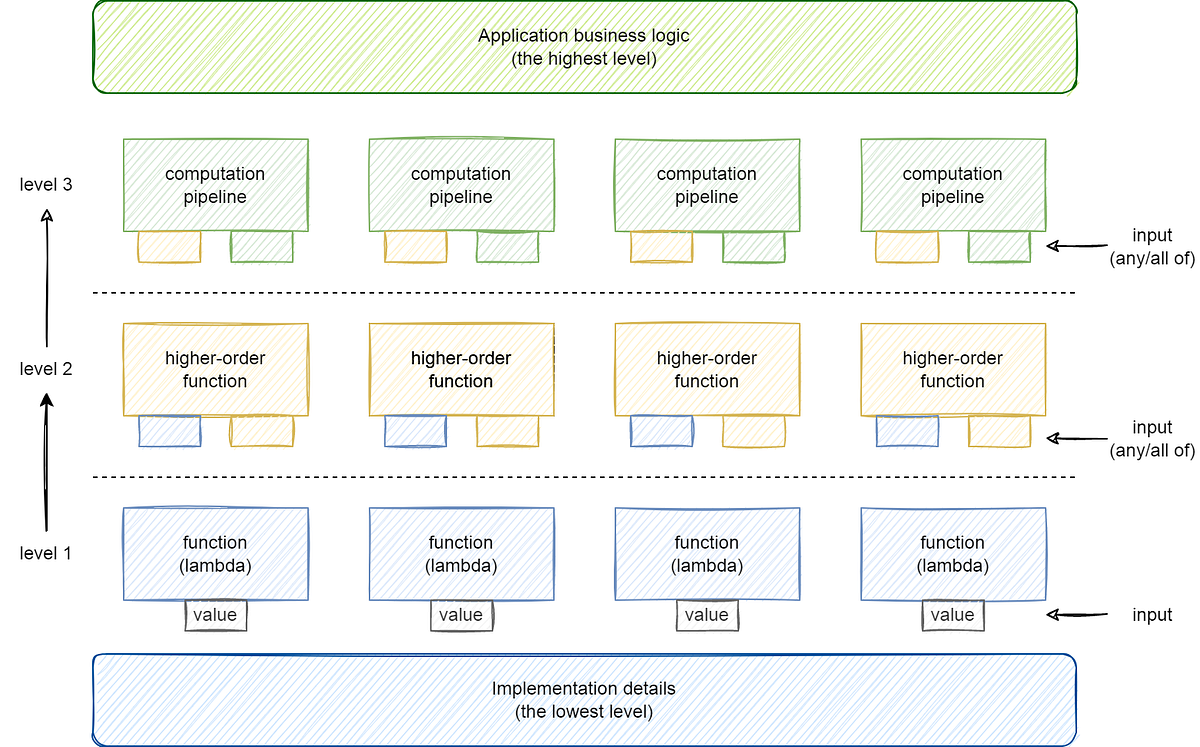 How to think functionally at software development | by Darr Mirr | Medium