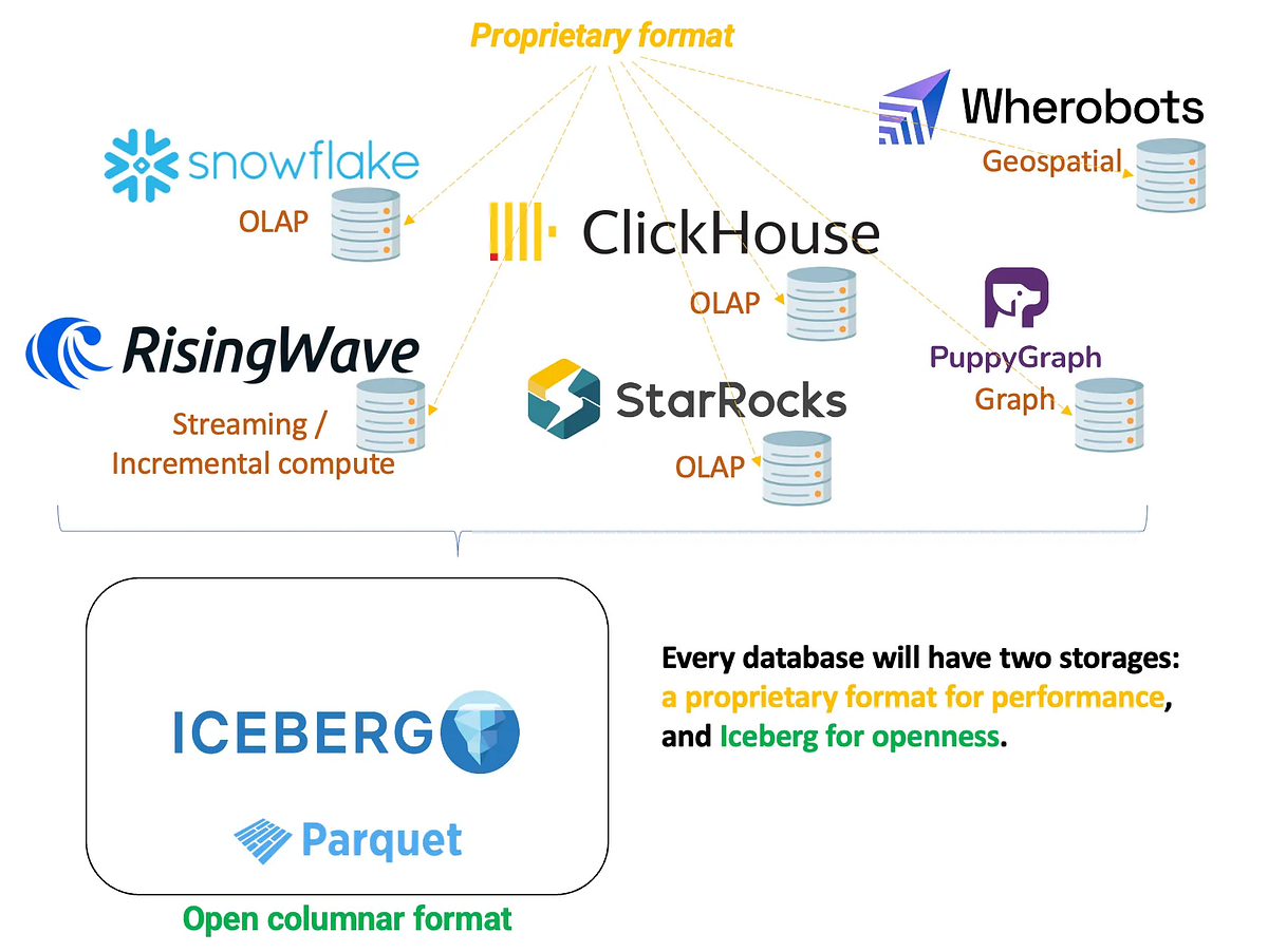 Your Database Will Speak Iceberg. Ours Already Does. | by Yingjun Wu | Medium