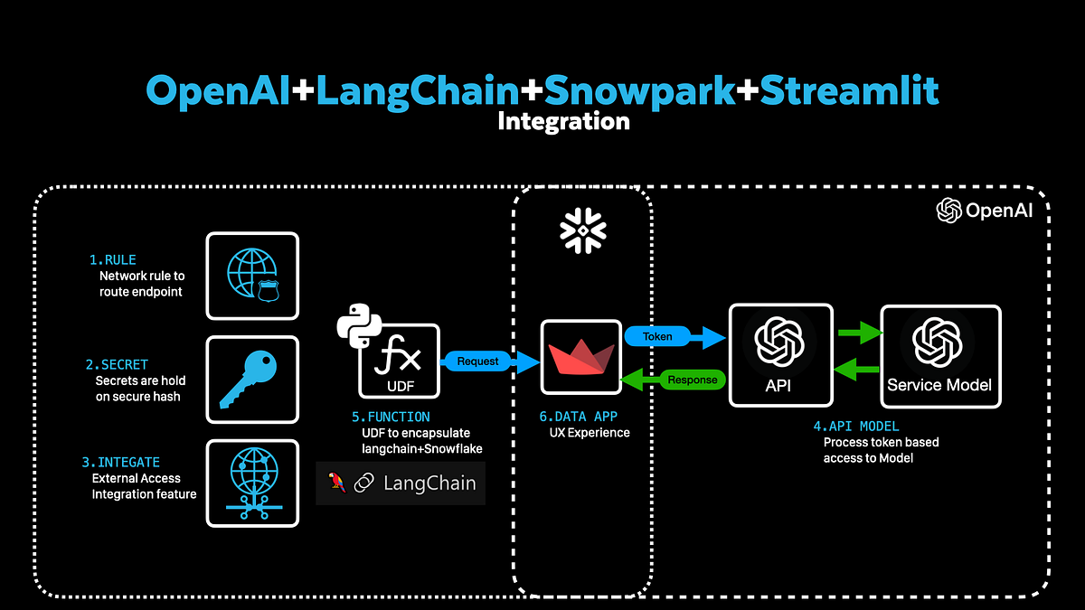 LangChain + Snowpark + OpenAI in Streamlit ️ | by Carlos Suarez | Snowflake Builders Blog: Data ...