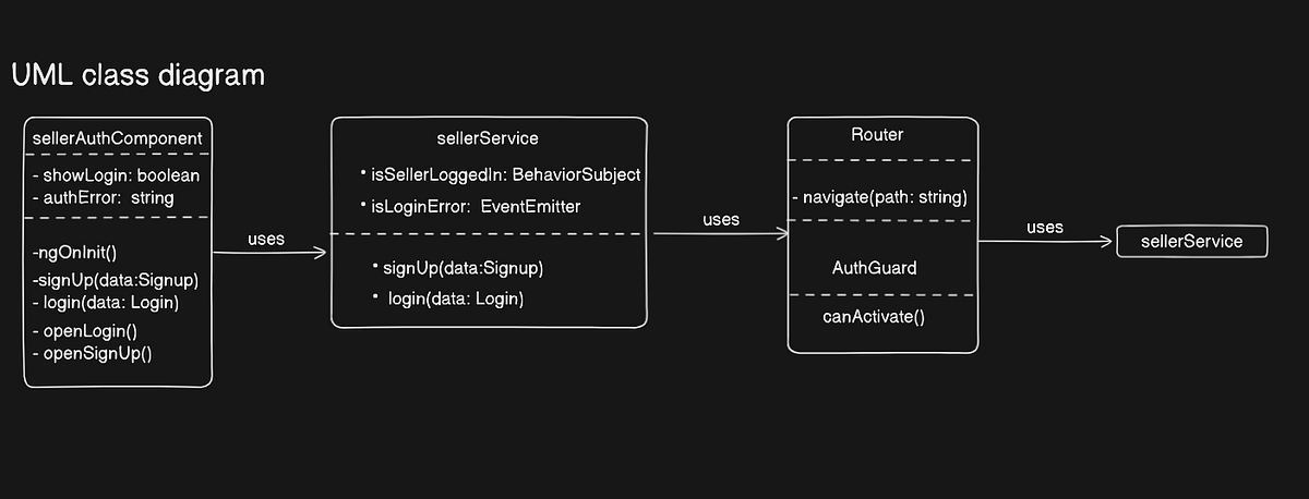 Authentication in Angular with Node.js | by Meetspatel | Medium