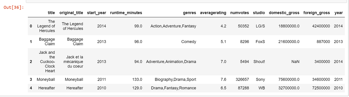 Microsoft Movies — Exploratory Data Analysis & Visualization Using ...