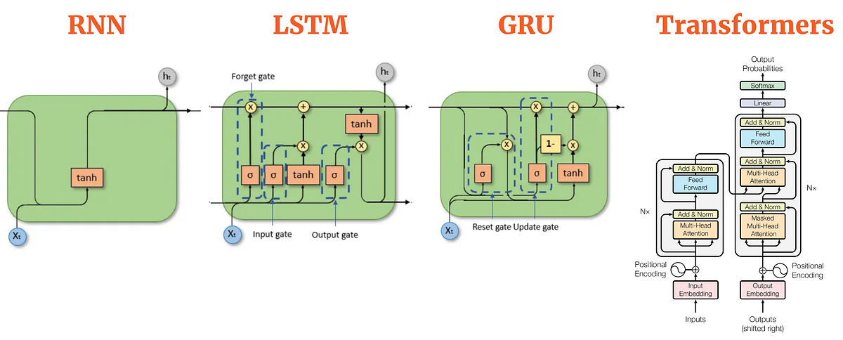 Bio-xLSTM: Advancing AI in Genomics, Proteins, and Chemistry🧬 | by rariverse | Medium