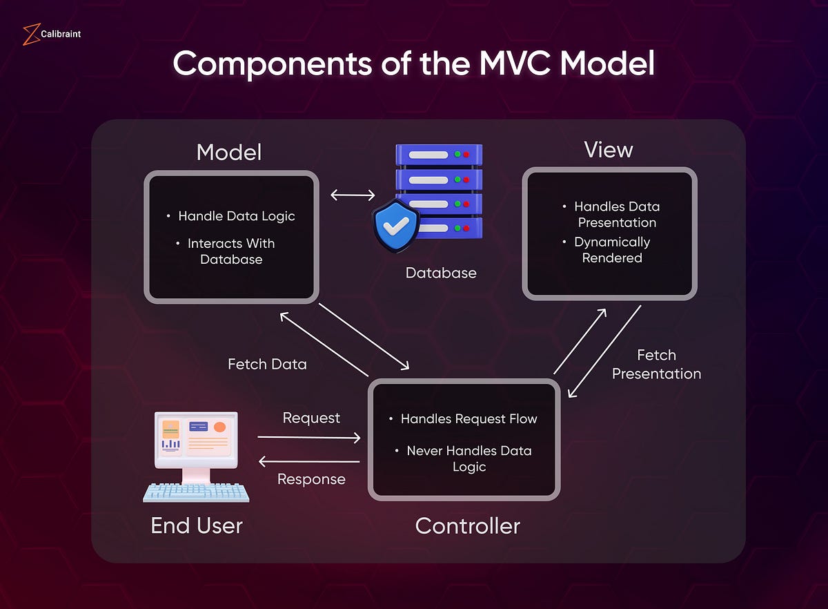 Mvc Model The Backbone Of Scalable Web Applications By Aadil Zaki 5807