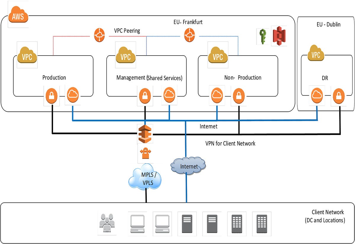Project Experience On Aws Infrastructure Setup And Learnings By Vilas Katte Medium