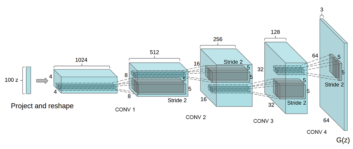 GANS — PART2: DCGANs (deep convolution GANS) for generating images | by ...