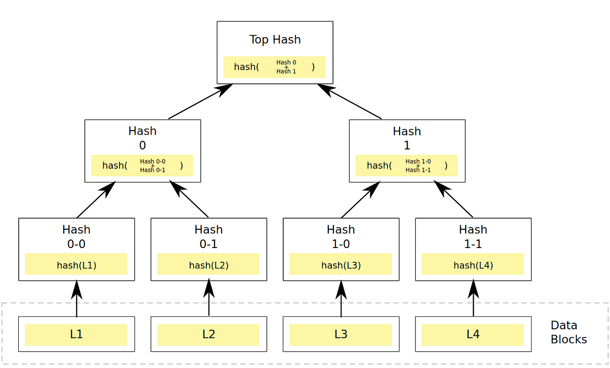 Whitelisting Using Merkle Tree In Solidity | by Shubham Yadav | CoinsBench