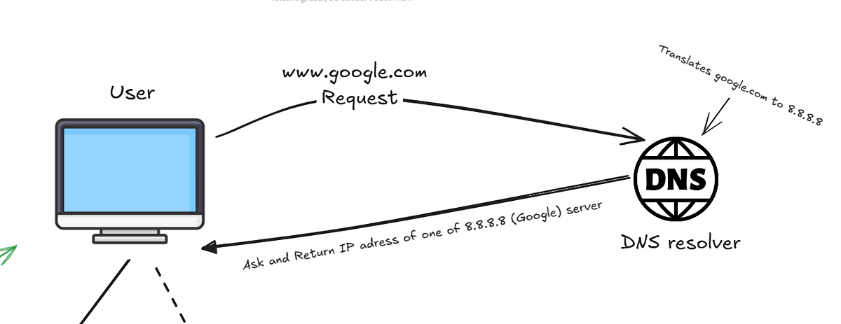 What happens when you type google.com in your browser and press Enter ...
