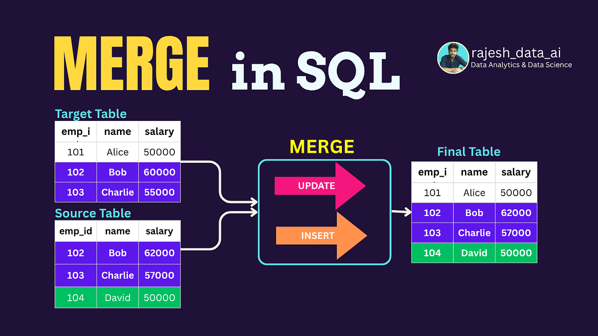 Mastering MERGE in SQL — Upsert Made Easy with Examples | by Data Analytics | Data Science | Jun ...