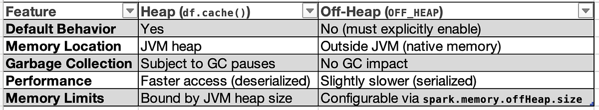 Understanding Spark’s df.cache() Heap vs. Off-Heap Memory Storage | by ...