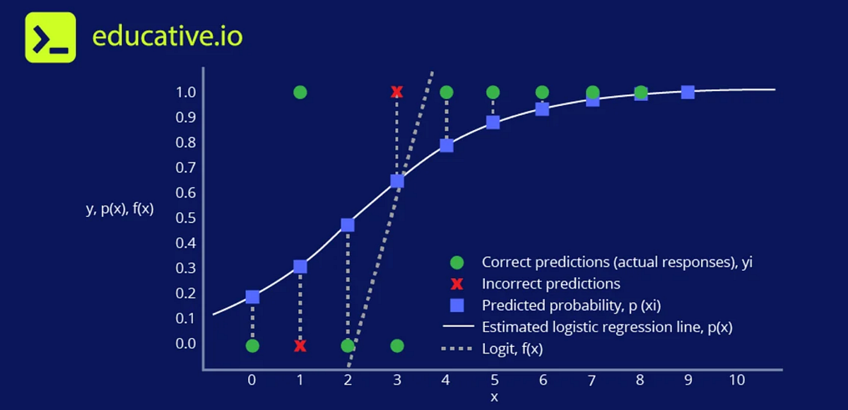 Building Machine Learning Classification Models with Python | by The Educative Team | Dev ...
