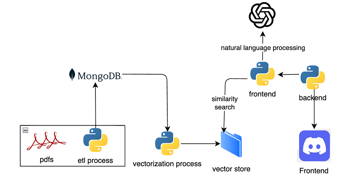 Intelligent Conversations: Crafting a Custom AI Chatbot with your data ...