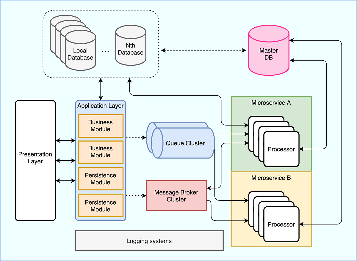 Software Engineer for Distributed System | by Tanachot Techajarupan | Medium