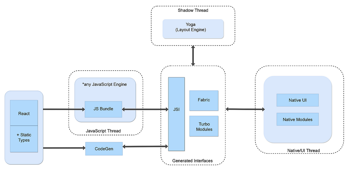 Exploring React Native’s Fabric Architecture | by Sugand singh | Stackademic